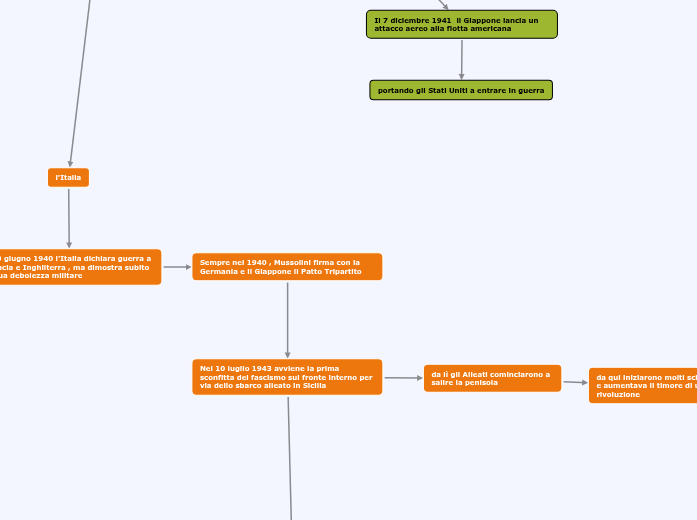 mappa del capitolo 5 - Mind Map